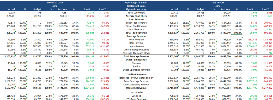 Restaurant P&L Explanation - Understanding the Profit and Loss
