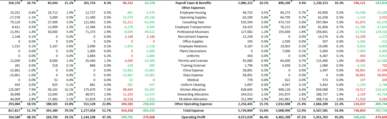 Restaurant P&L Explanation - Understanding the Profit and Loss