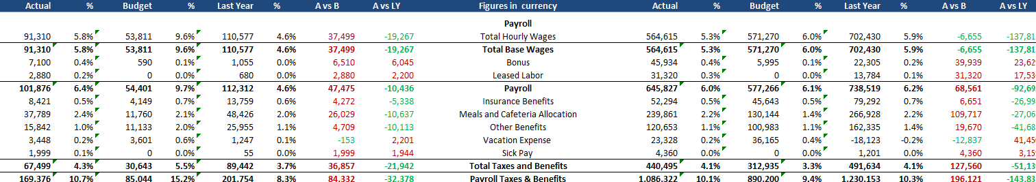 Restaurant P&L Explanation - Understanding the Profit and Loss